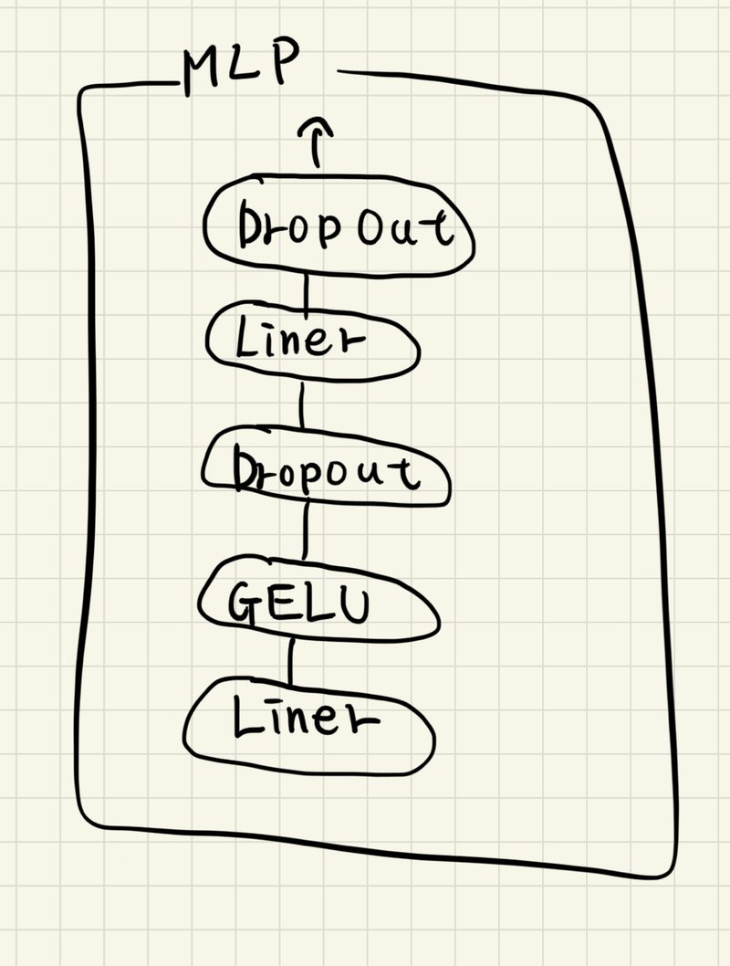 Vit（VisionTransformer）について理解を深める第二部[EncoderからMLPヘッドについて理解する]｜内井祐作