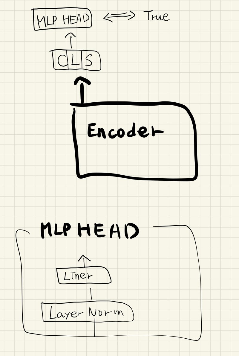 Vit（VisionTransformer）について理解を深める第二部[EncoderからMLPヘッドについて理解する]｜内井祐作
