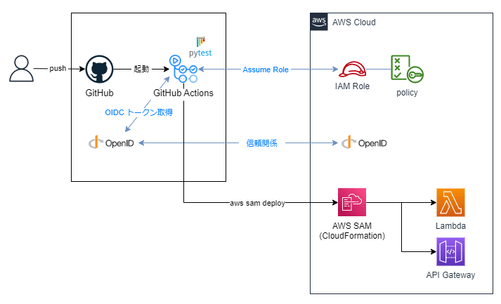 GitHub Actions＋AWS SAM で CI/CD を構築してみた｜SHIFT Group 技術ブログ