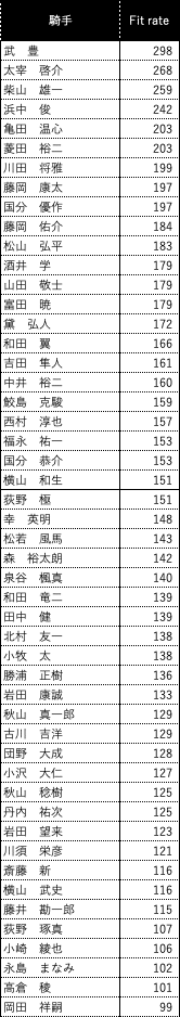 ️予習編｜AJCC＆東海S週｜注目コースの騎手フィットレート｜データ解析競馬番組「ルメールオッズの裏」公式note｜note