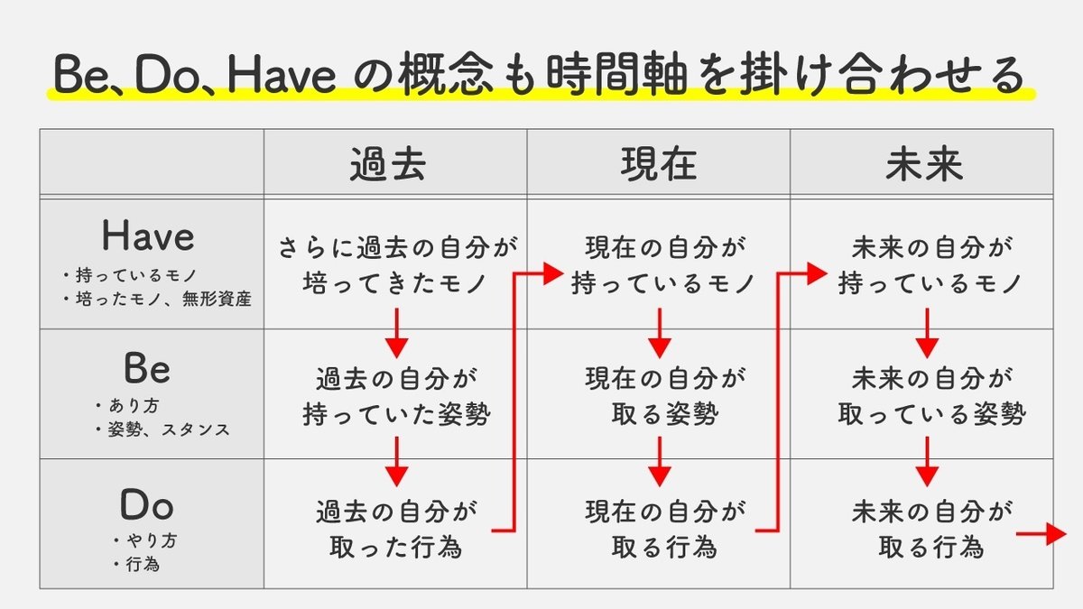 Be、Do、Haveの概念も時間軸を掛け合わせる｜たけうちのぶお｜突破計画