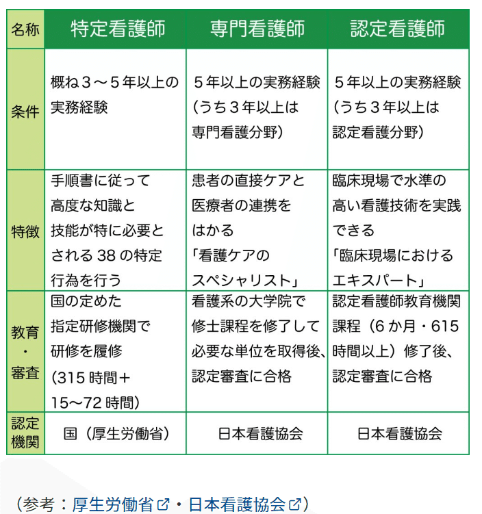 診療看護師？NP？特定看護師？専門看護師？認定看護？何がどう違うの？｜匿名つぼんぬ