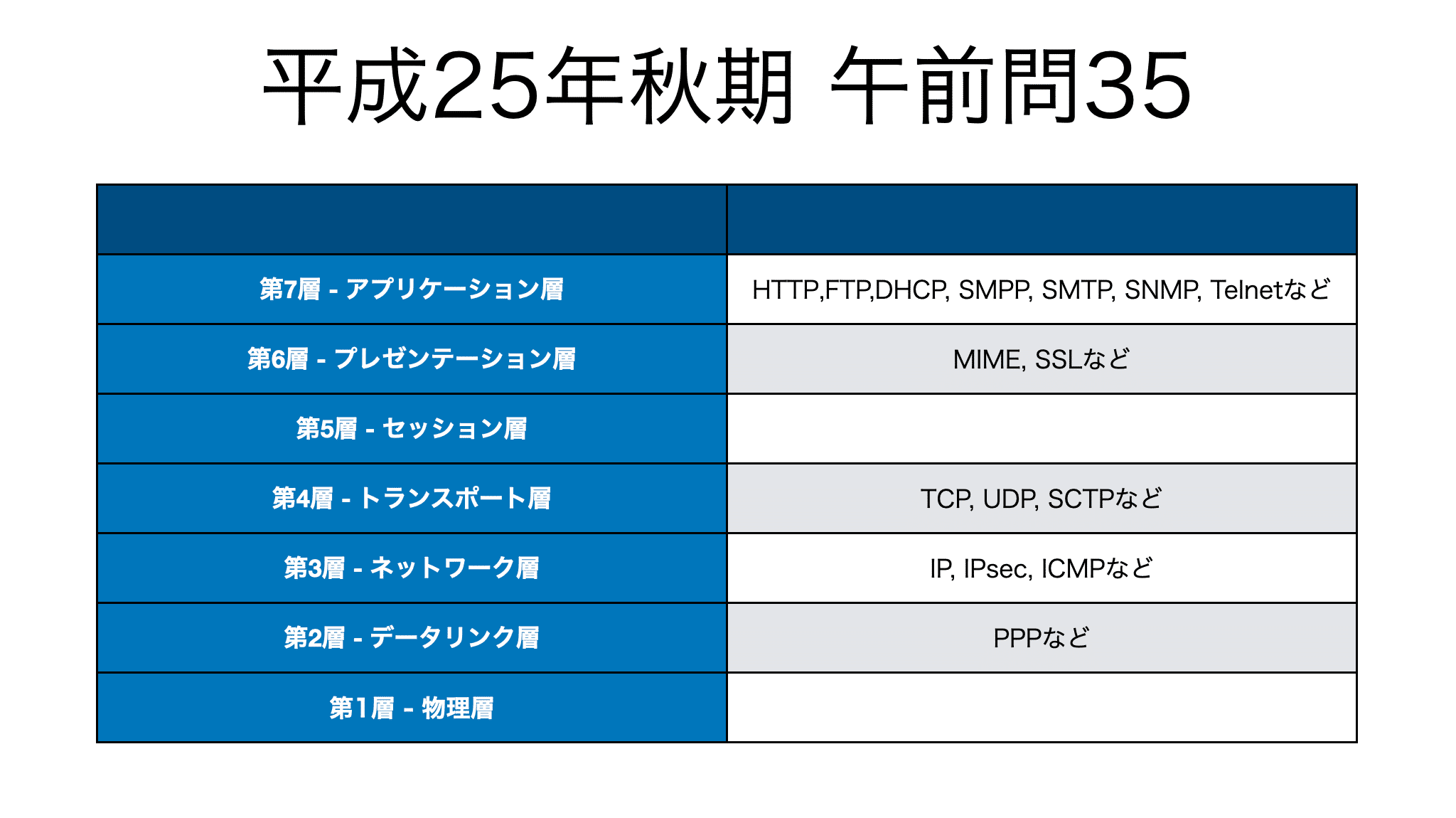 応用情報技術者試験過去問ローラー#9（平成25年秋期 午前問35）｜Writer_Rinka｜note