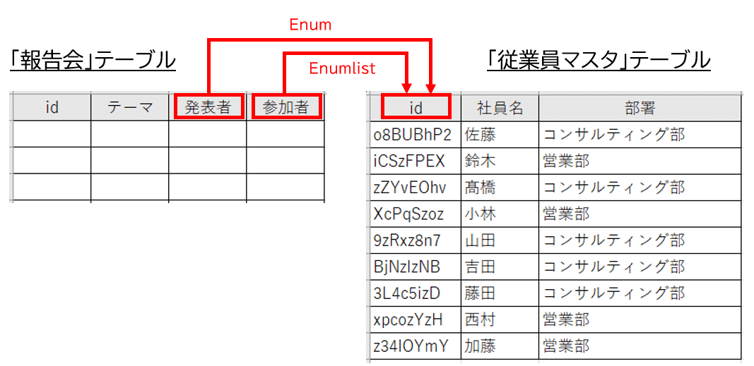 AppSheet実践編シリーズ②～EnumとEnumListで他のテーブルの値を参照する（基本とちょい応用）～｜ソシオネット株式会社