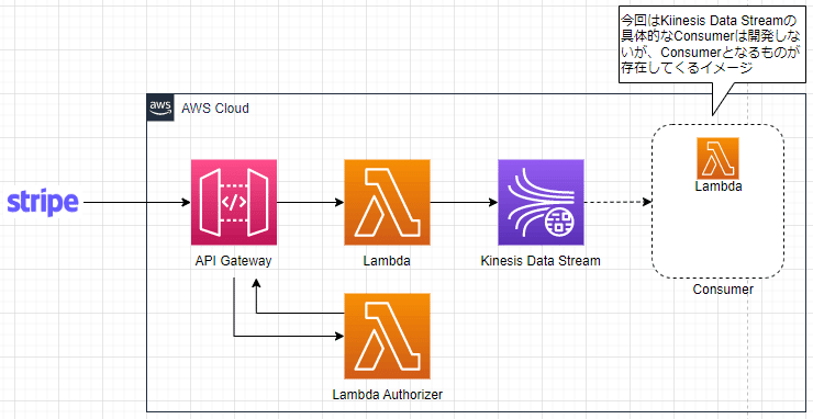 【前編】StripeのWebhookエンドポイントをAPI Gateway→Lambda→Kinesisのserverless（サーバーレス ...
