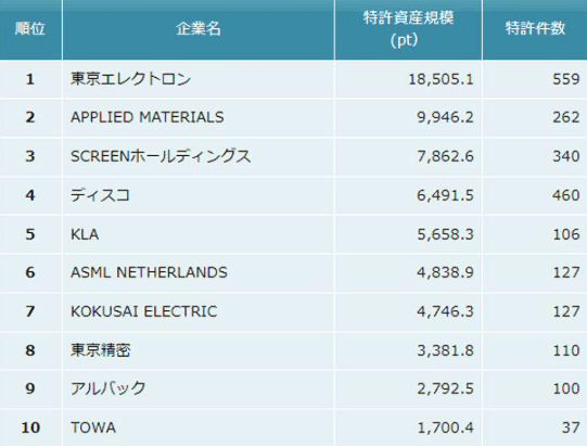 230119 Tech 半導体製造装置業界の特許資産規模ランキング2022、トップは日本のtel パテント・リザルト調べ|marble