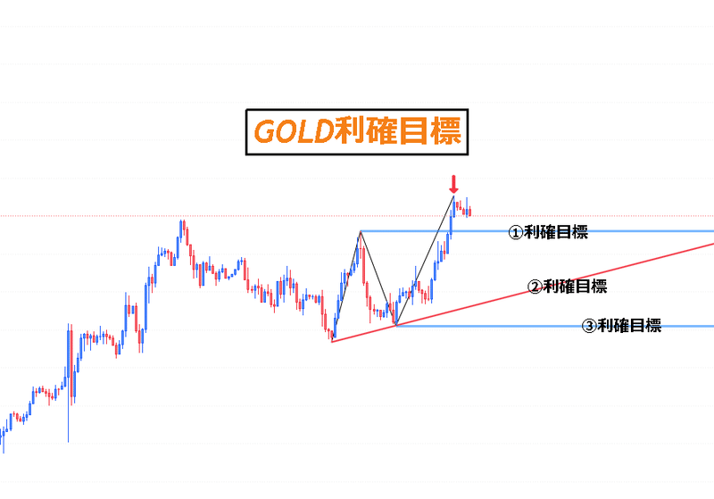 GOLDショート(売り)の利確目標｜Tatsu｜note