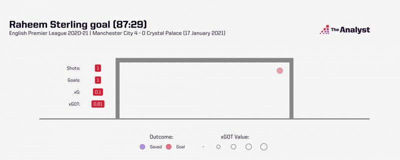 『枠内ゴール期待値（xGOT）』 枠内シュートとセーブの質を示す指標｜Stats Perform