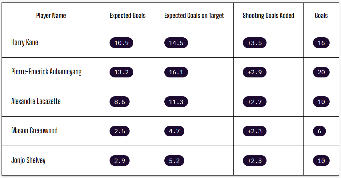『枠内ゴール期待値（xGOT）』 枠内シュートとセーブの質を示す指標｜Stats Perform