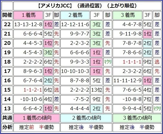 【アメリカJCC（G2）】～予想篇｜Haya