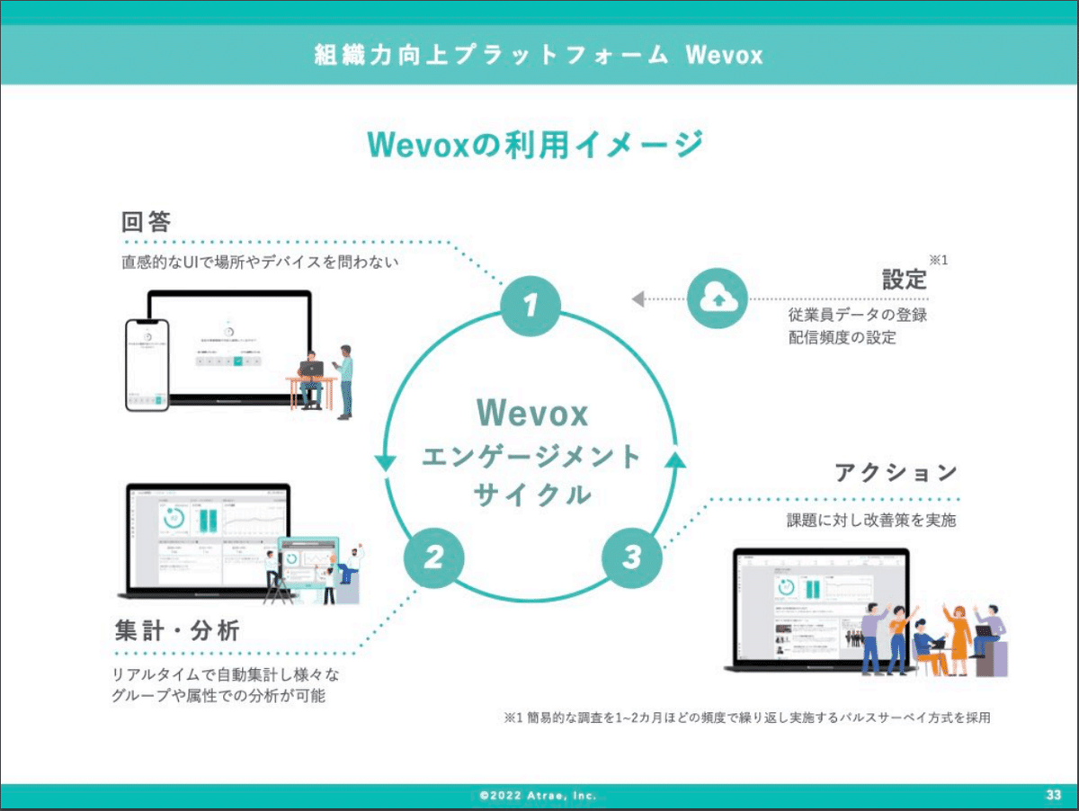 組織力向上プラットフォーム「Wevox」について調べてみた｜matsumotoo