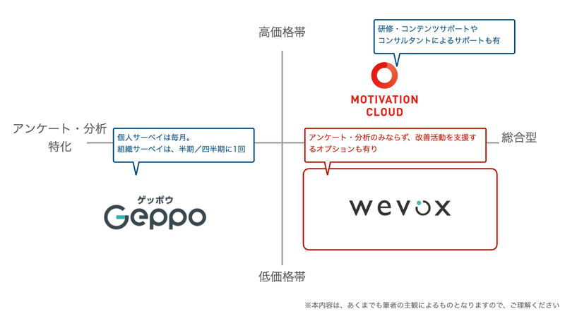 組織力向上プラットフォーム「Wevox」について調べてみた｜matsumotoo