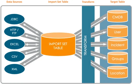 Importing Data Overview Moduleメモ｜くろひつじ