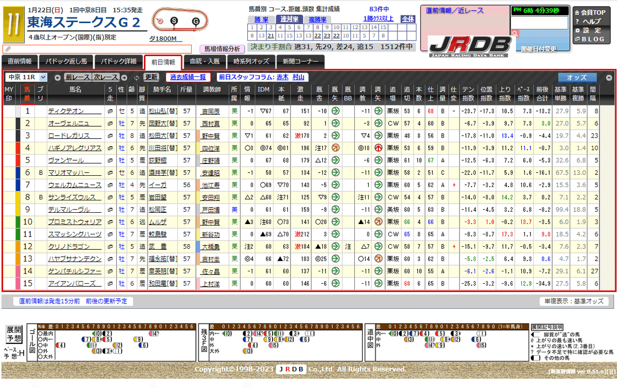 1/22（日）分各種新聞＆データをご覧いただけます｜JRDB 競馬アラカルト
