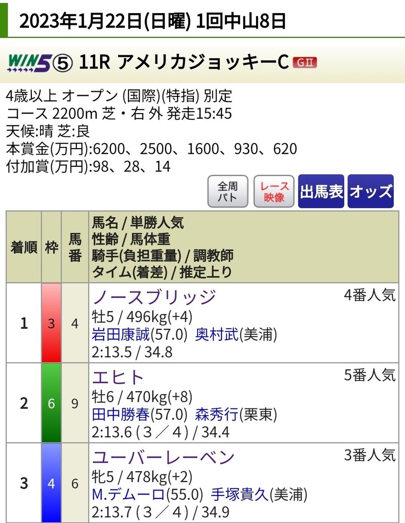 中央競馬予想🐴1/22 AJCC G2・ 東海ステークスG2 結果報告｜ピラステ｜note
