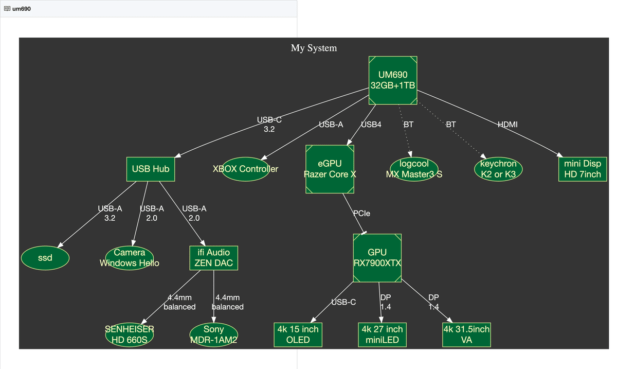 超小型PC(UM690)とeGPUで4K高画質高FPSゲーミングPC環境を構築したい｜Naohiro KORIYAMA