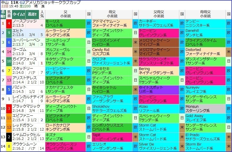 【アメリカJCC（G2）回顧】血統篇｜Haya｜note