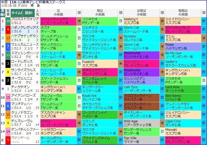 【東海S（G2）回顧】血統篇｜Haya｜note
