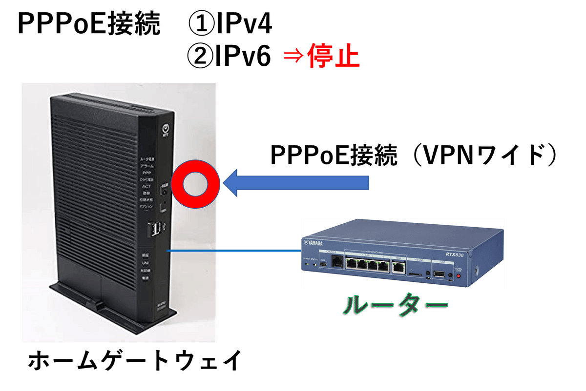 NTTホームゲートウェイ下部からのPPPoE接続が失敗する PPPランプオレンジ色に注意せよ｜IP実践道場