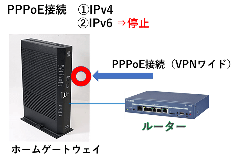 NTTホームゲートウェイ下部からのPPPoE接続が失敗する PPPランプオレンジ色に注意せよ｜IP実践道場