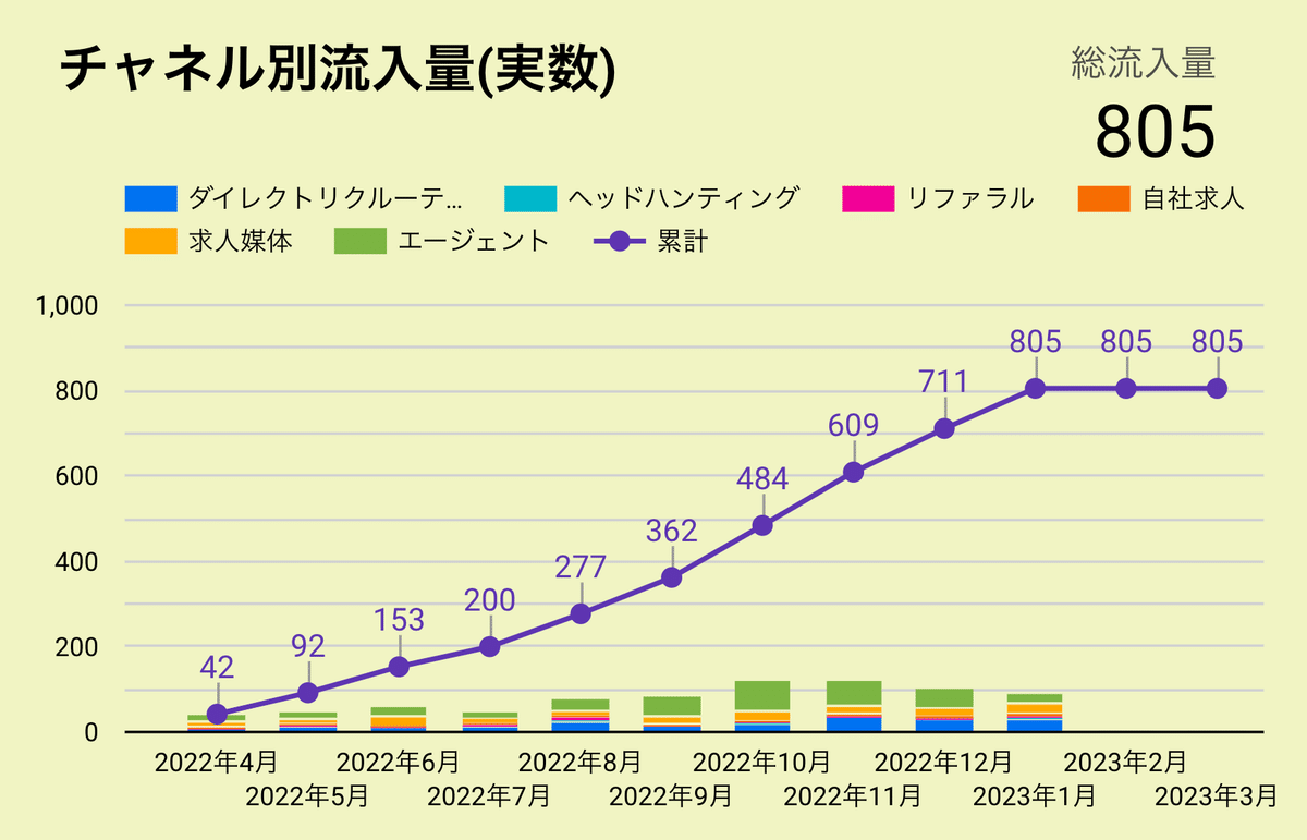データで見るコインチェックのエンジニア採用 ~FY22下期編~｜Sota Omura