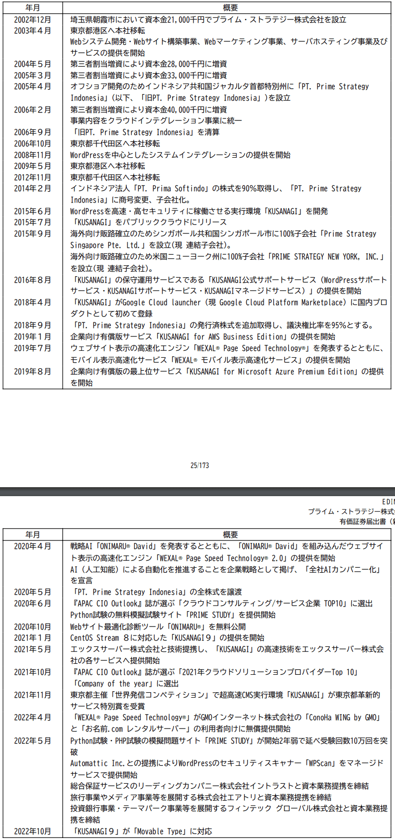 はりねずみの息抜きIPO分析 5250 プライム・ストラテジー｜はりねずみ