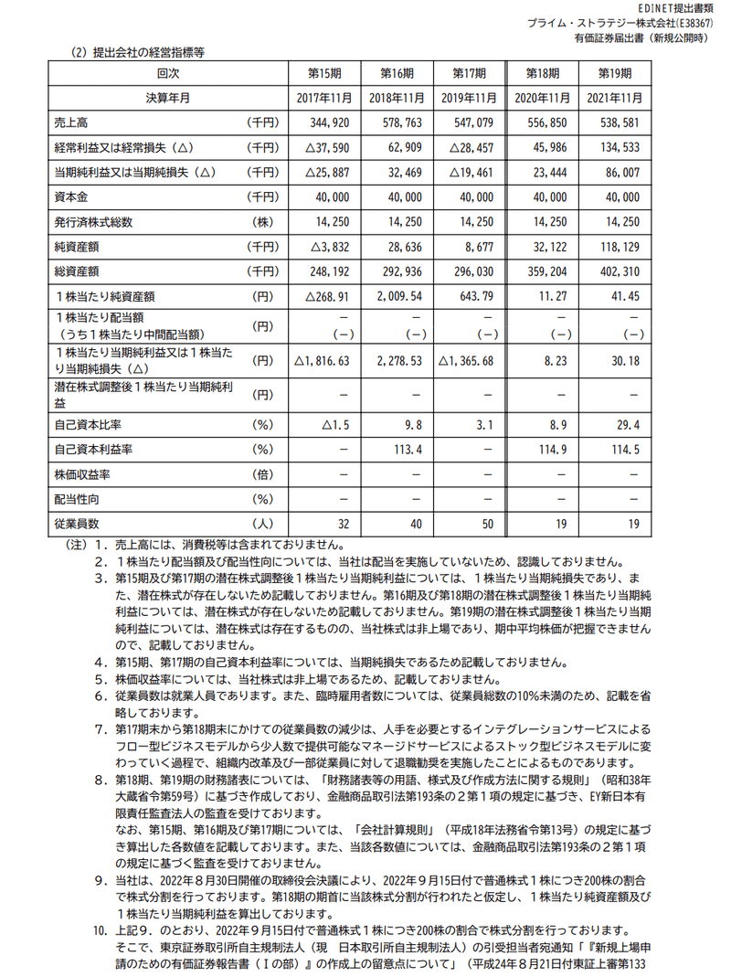 はりねずみの息抜きIPO分析 5250 プライム・ストラテジー｜はりねずみ