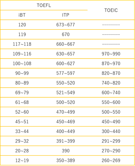 TOEICとTOEFLの違い。換算表を信じるな。｜Jinya Nakamura / Investment