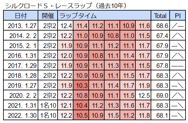 【展開分析】シルクロードS（G3）｜VRS18🐴