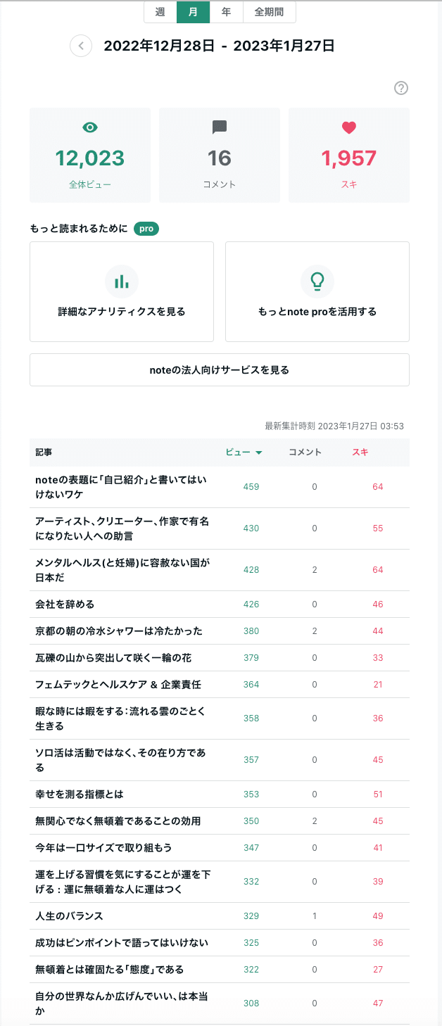 12,000ビュー/月、 260日 毎日note更新｜Satoko@スクーンカップ｜note