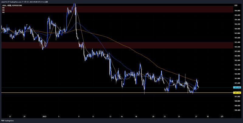 【FX】ドルインデックスを使った環境認識2023.1.27(金)｜roka/FXトレーダー｜note