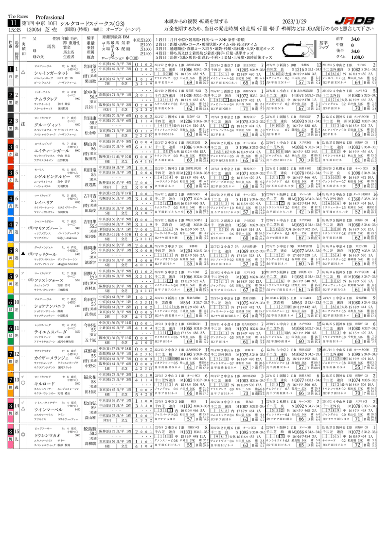 1/28(土)分＆シルクロードS＆根岸Sの「早刷り枠確定新聞」をご覧いただけます｜JRDB 競馬アラカルト