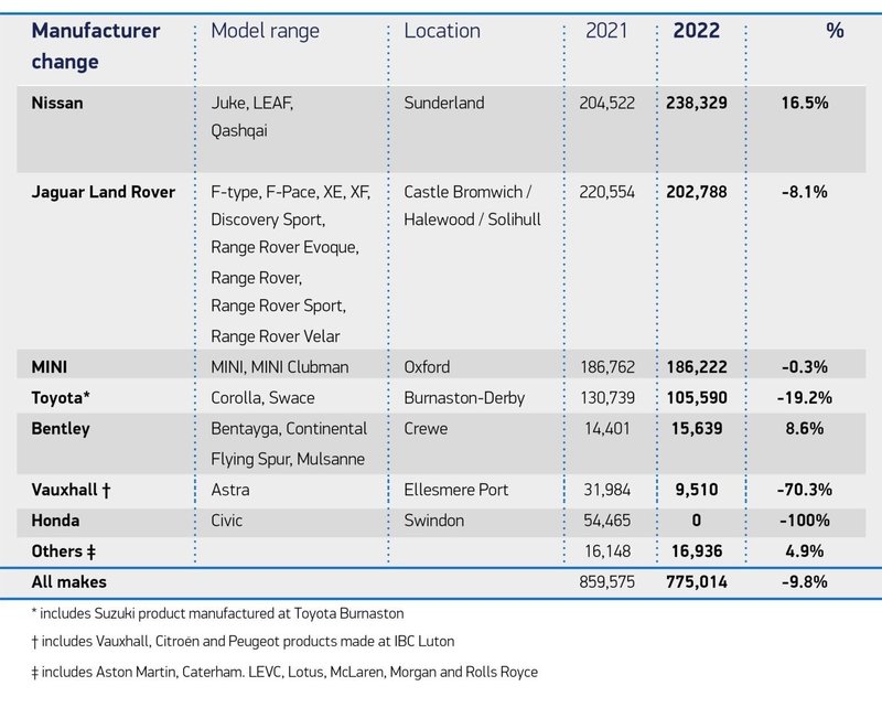 イギリスの乗用車生産、半導体不足続き2022年は10%減。過去66年で最低。｜DigitalCreator