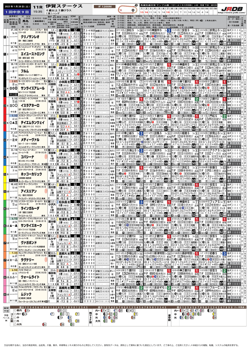 1/28（土）中京11R 伊賀S 赤木の予想｜JRDB 競馬アラカルト