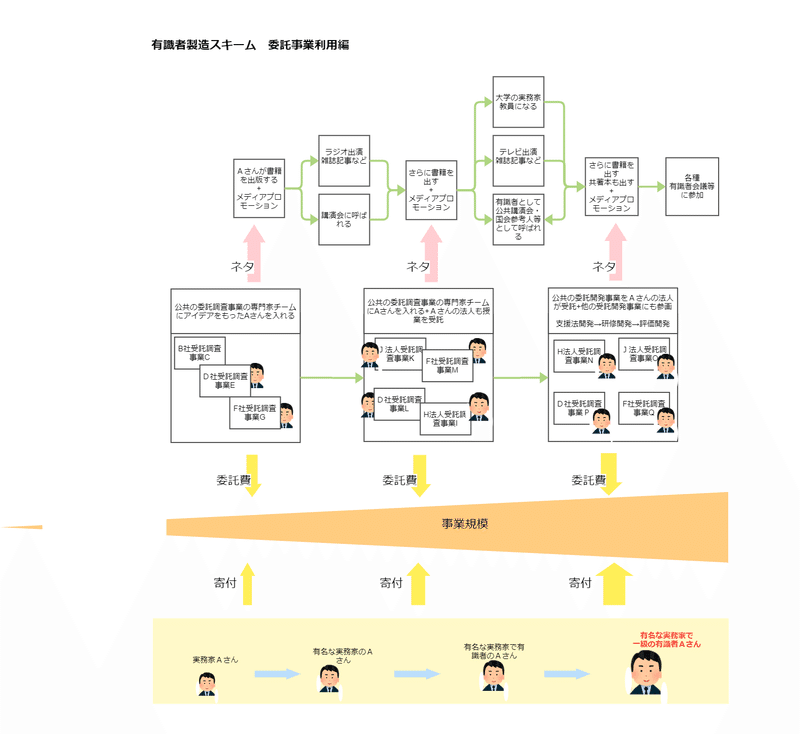 Colabo問題をきっかけに福祉行政の闇を見るためにあれこれ図解してみる｜狸穴猫（まみあなねこ）