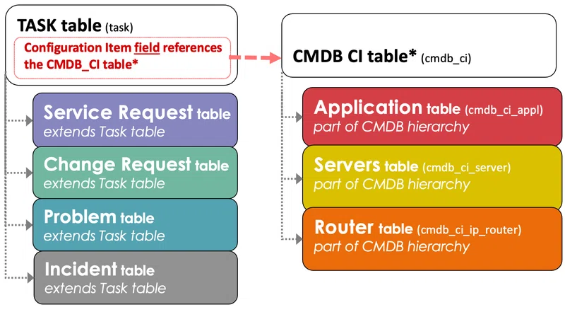 Configuration managemanet (CMDB) Overview Moduleメモ｜くろひつじ