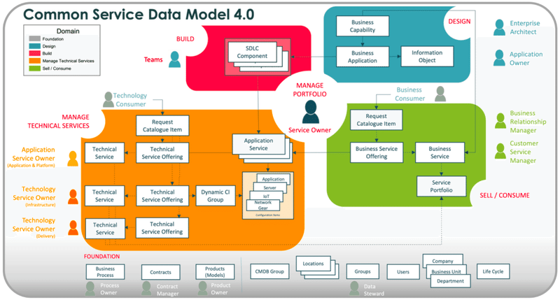 Configuration managemanet (CMDB) Overview Moduleメモ｜くろひつじ