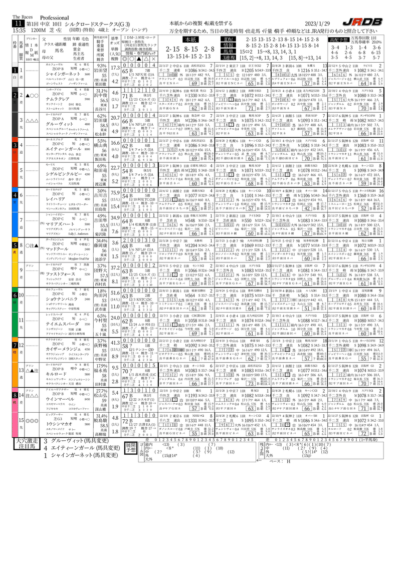 1/29（日）分の「パドック新聞」をご覧いただけます｜JRDB 競馬アラカルト｜note