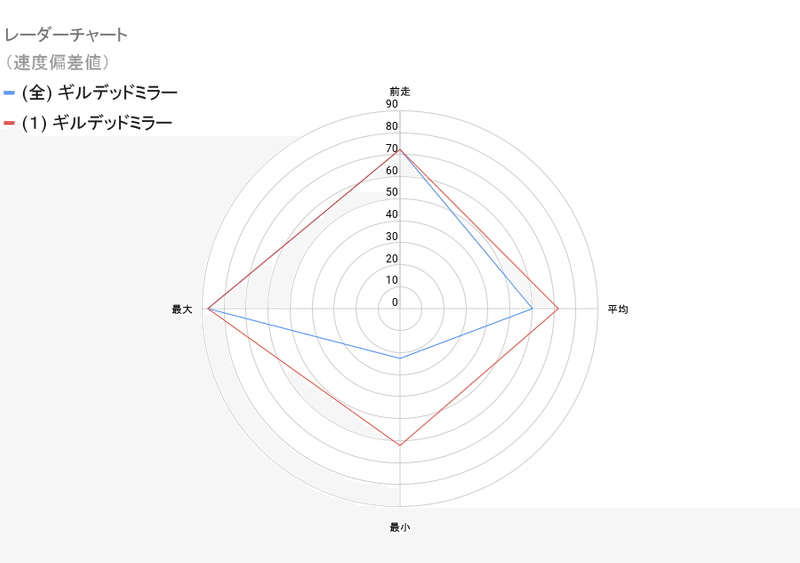 【重賞】仮想速度・根岸S（G3）｜VRS18