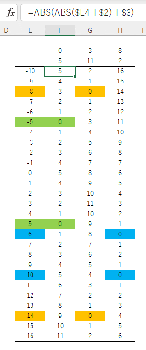 AtCoder ARC155 B - Abs Abs Function (C++)｜uyisl｜note