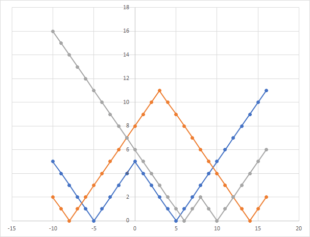 AtCoder ARC155 B - Abs Abs Function (C++)｜uyisl｜note