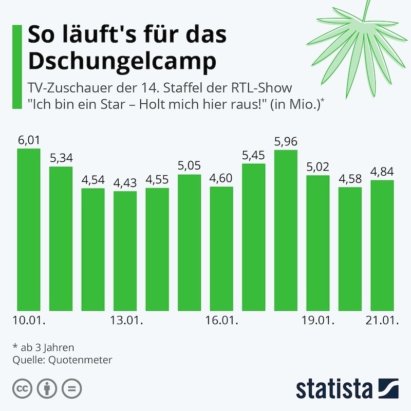 テレビ視聴率:史上最弱のジャングルキャンプ「TVレーティング」。｜DigitalCreator｜note