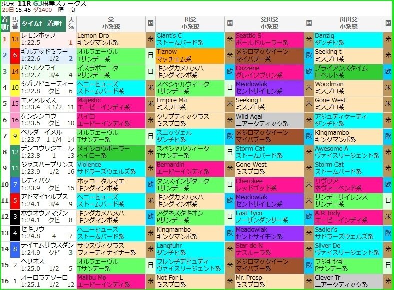 【根岸ステークス（G3）回顧】血統篇｜Haya｜note