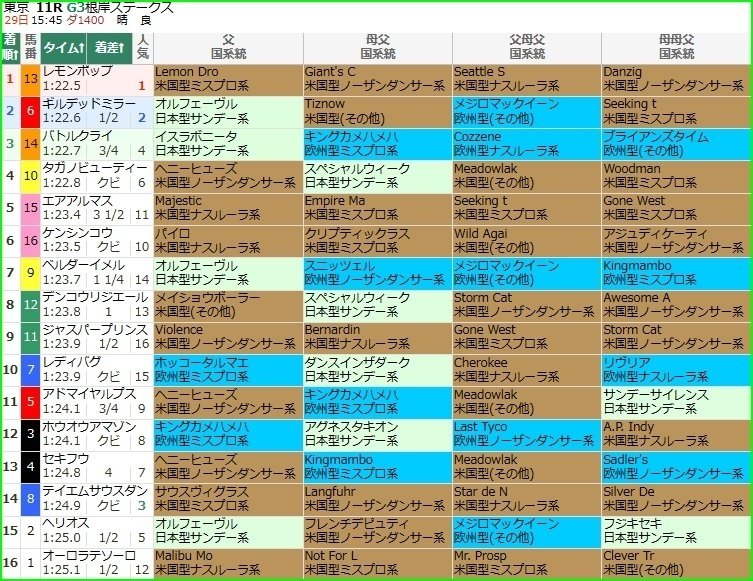 【根岸ステークス（G3）回顧】血統篇｜Haya｜note