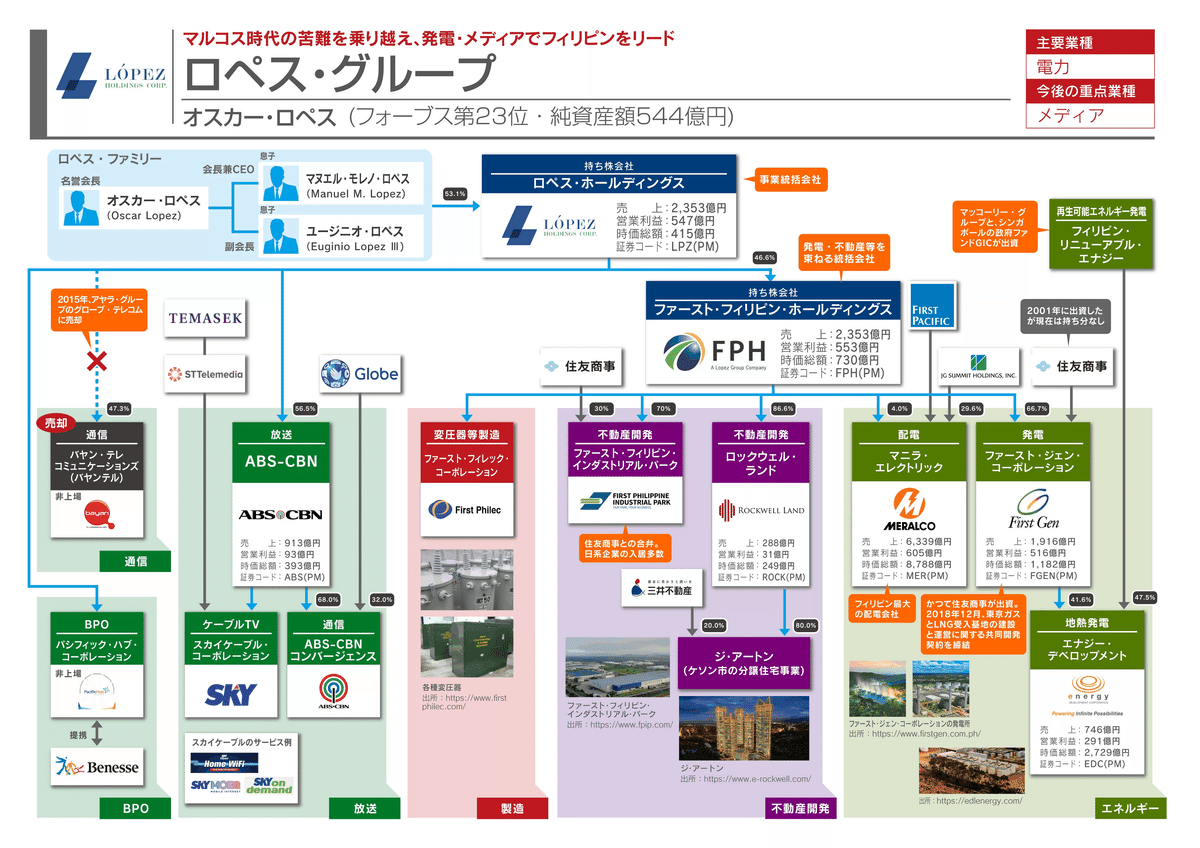 フィリピン主要財閥解説｜須見一