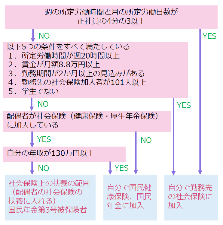 再就職で気になる:扶養の範囲で働くってどういうこと?(社会保険編)|きくりん@女性向け再就職コンサルタント🎈