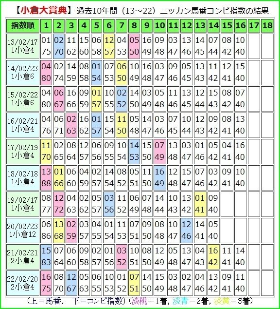 【2023 小倉大賞典（G3）】日刊馬番コンピ指数分析予想篇｜Haya