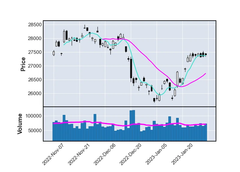 Pythonで株価をチャートに描画する ～mplfinance編～｜aoi