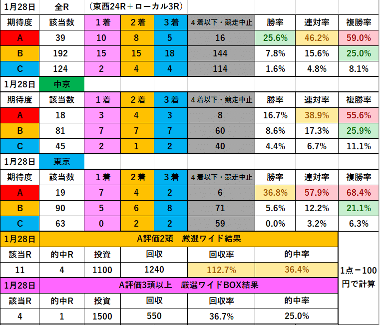 2/4（土）中京1～12R（エルフィンS＜L＞・アルデバランS等）・東京1～12R（早春S等）・小倉4、5、11R（別府特別等）コンピ平均指数｜みやもん@🐴🐯専用（コンピ平均理論＆MK指数予想）