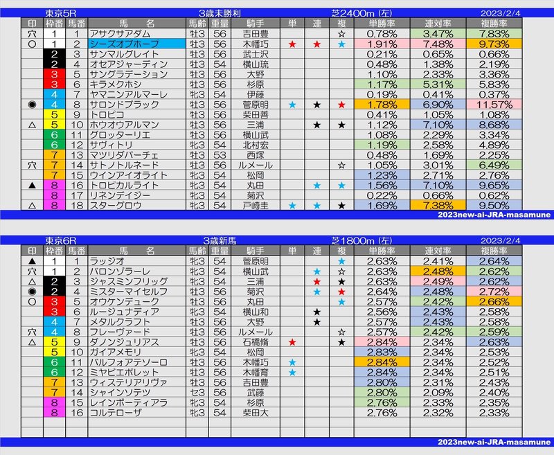 完全無料😎23-02-04 🆕AI-JRA東京競馬/中京競馬/小倉競馬｜AIまさむね商店